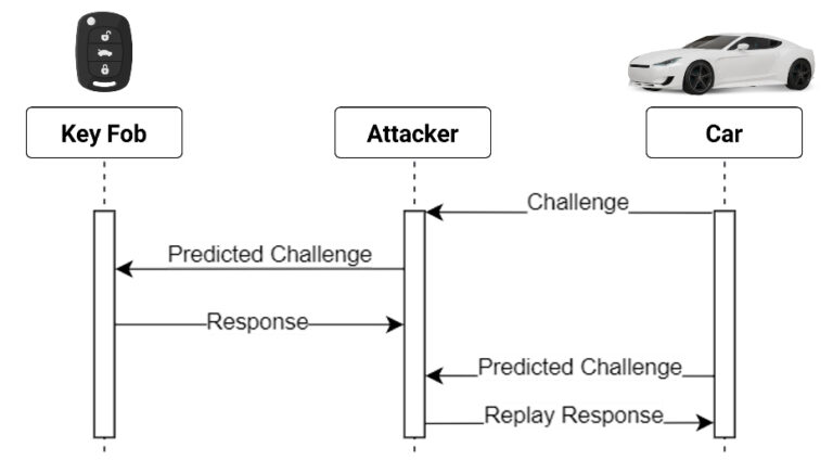 Keyless Entry Systems Security: Mitigating Risks | Argus