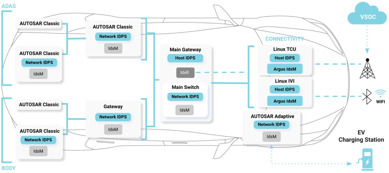 IDS Manager (IdsM) for AUTOSAR and Linux ECUs