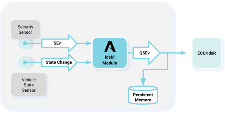 IDS Manager (IdsM) for AUTOSAR and Linux ECUs