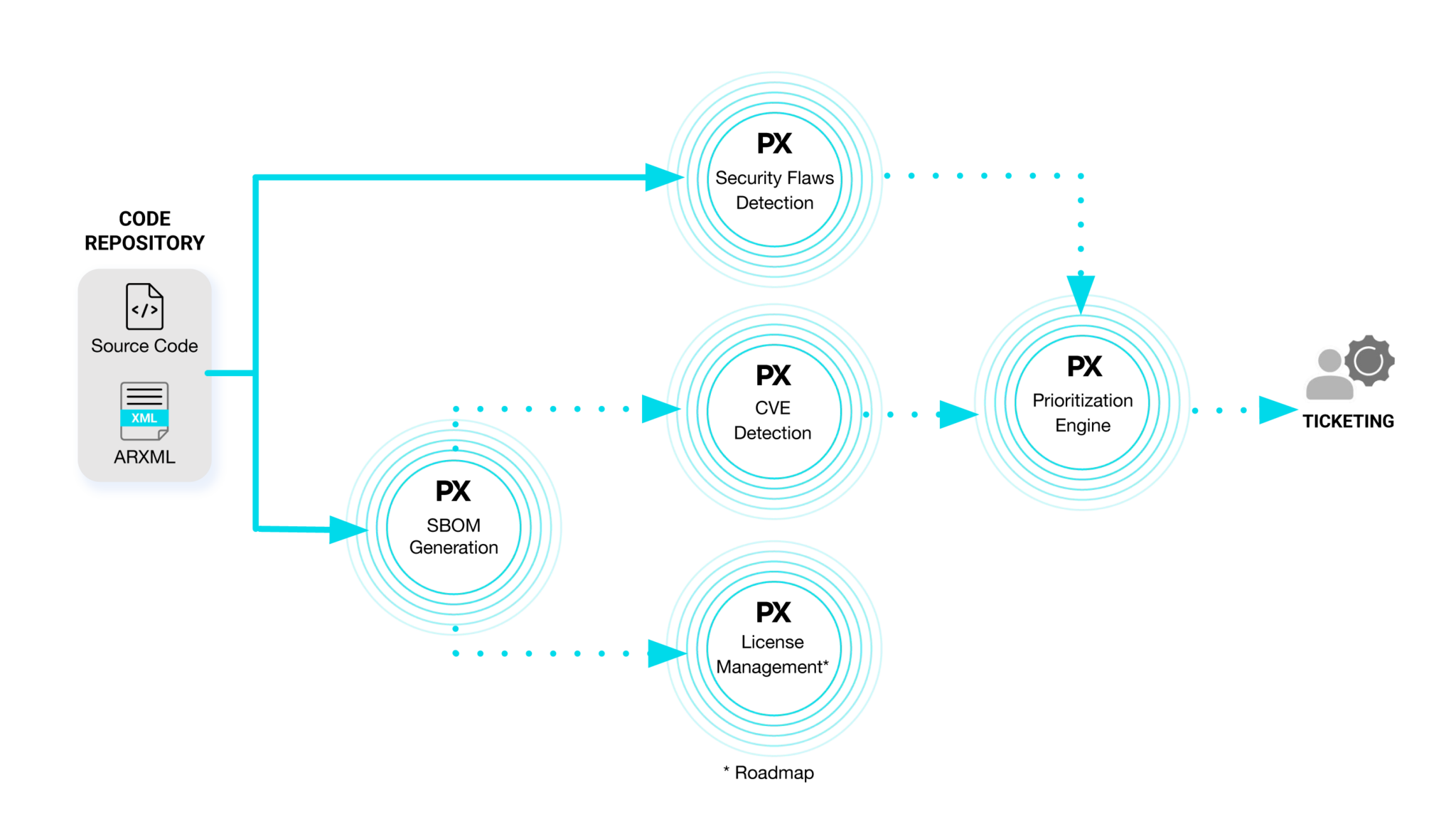 Automotive Static Application Product Security Testing