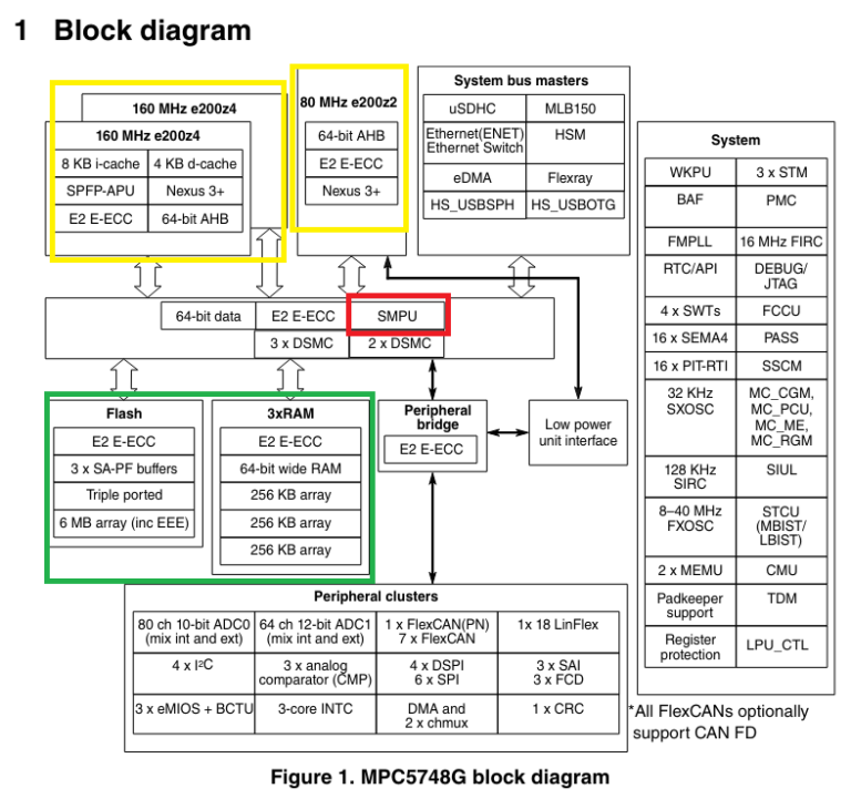 Automotive Memory Protection Units: Uncovering Hidden Vulnerabilities