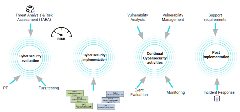 ISO 21434 Compliance in Automotive Cybersecurity