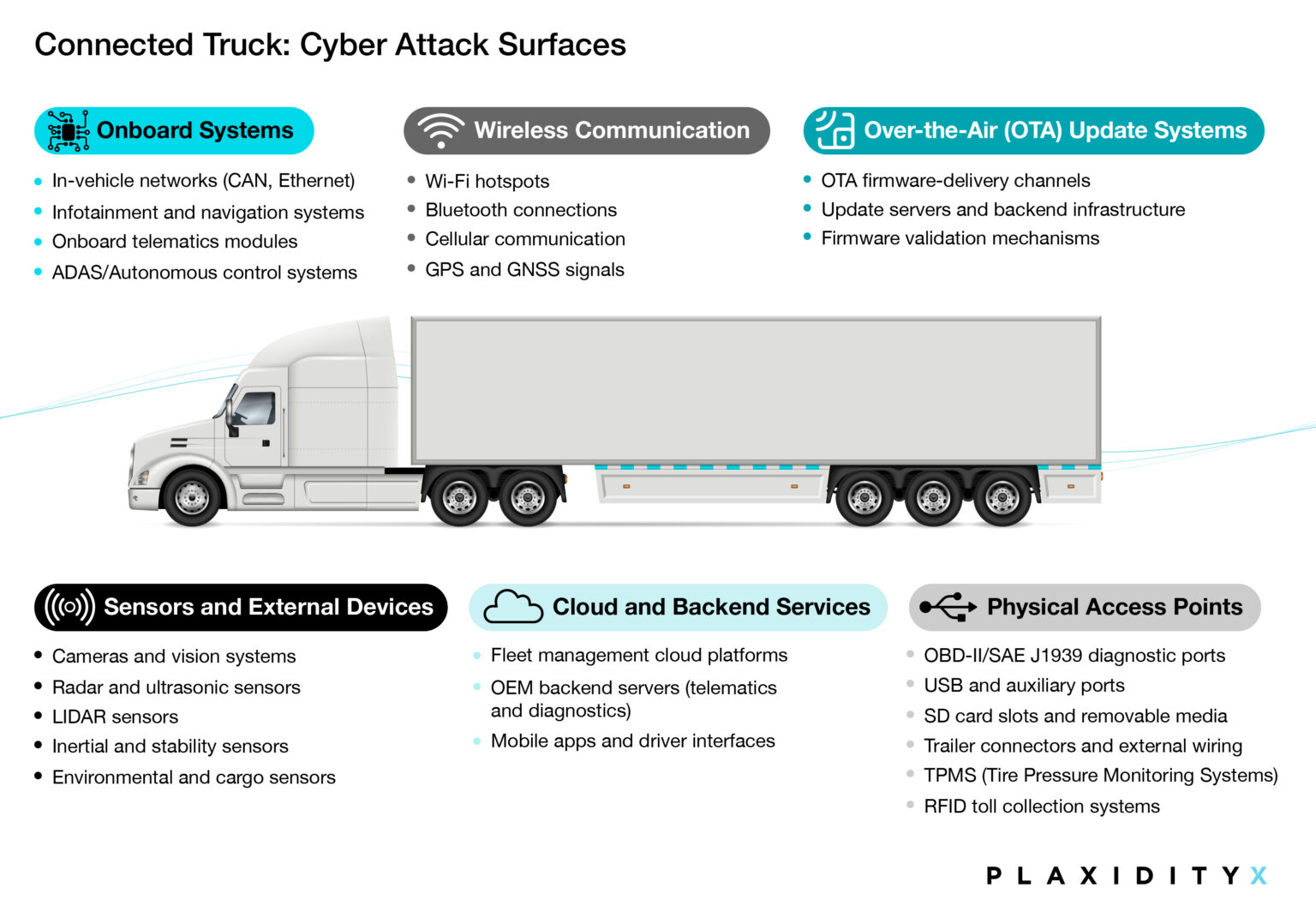 Truck Cybersecurity: Combating Threats on the Open Road