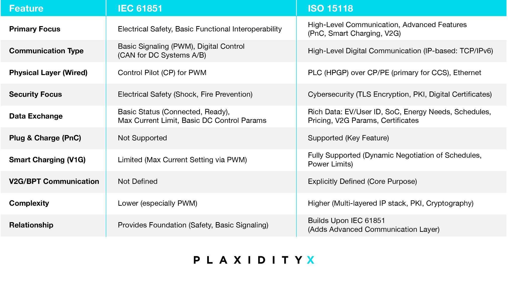 EV Cybersecurity & ISO 15118 for Secure Charging Infrastructure