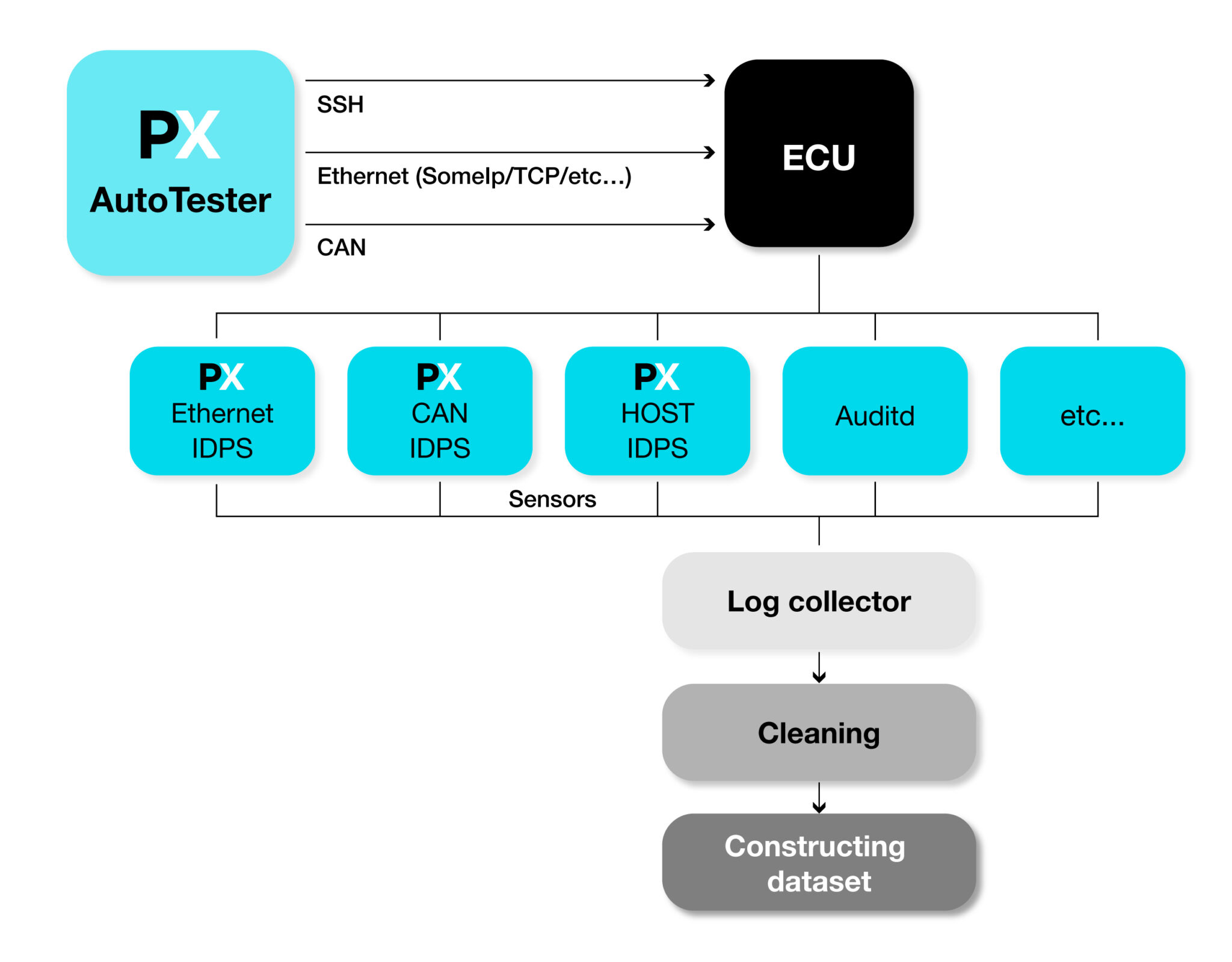 AI-driven Automotive Threat Detection Explained | PlaxidityX