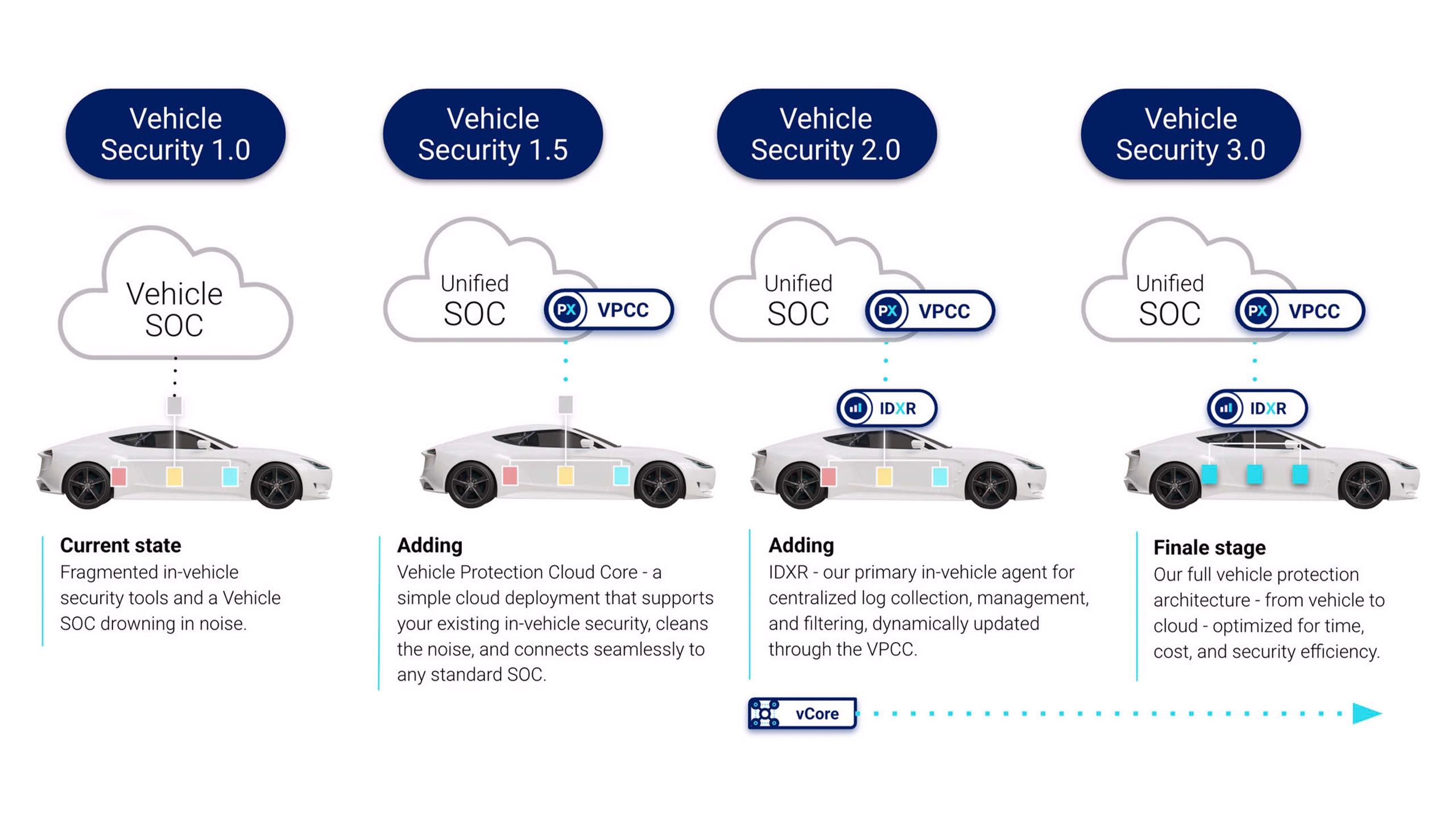 Unified Vehicle Cybersecurity Platform | vCore