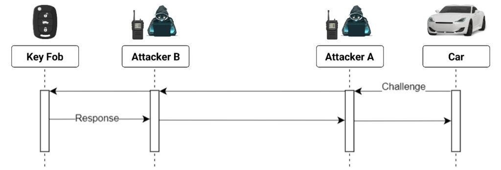 Keyless Entry Theft Vulnerability in Cars: Passive & Remote